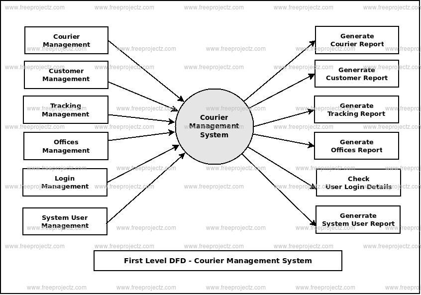 Courier Management System Dataflow Diagram (DFD) Academic Projects